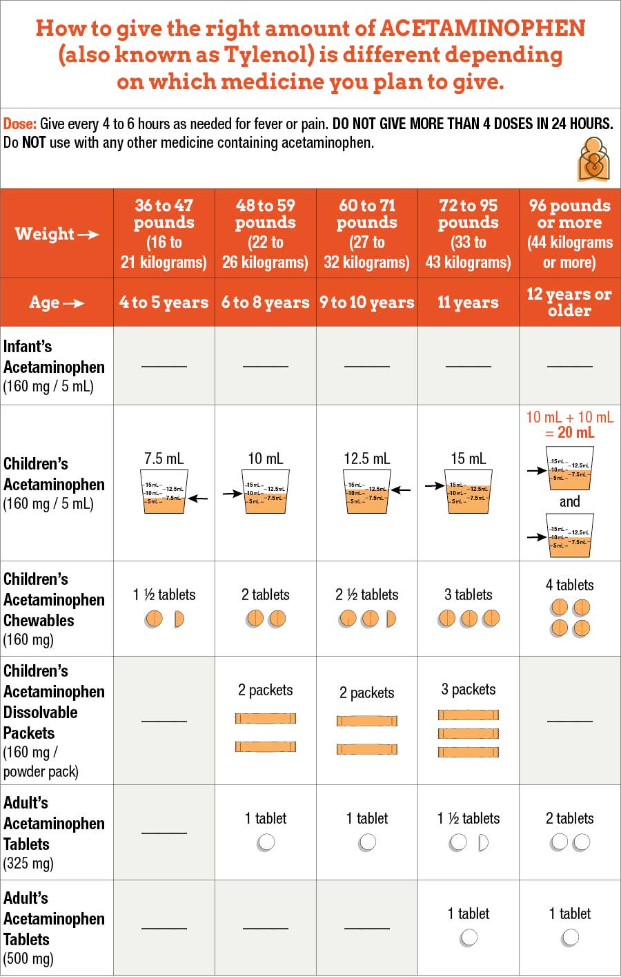 Dosage Charts Pediatric Partners