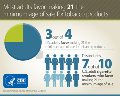 Raise the Tobacco-Buying Age to 21: AAP Explains Why - HealthyChildren.org
